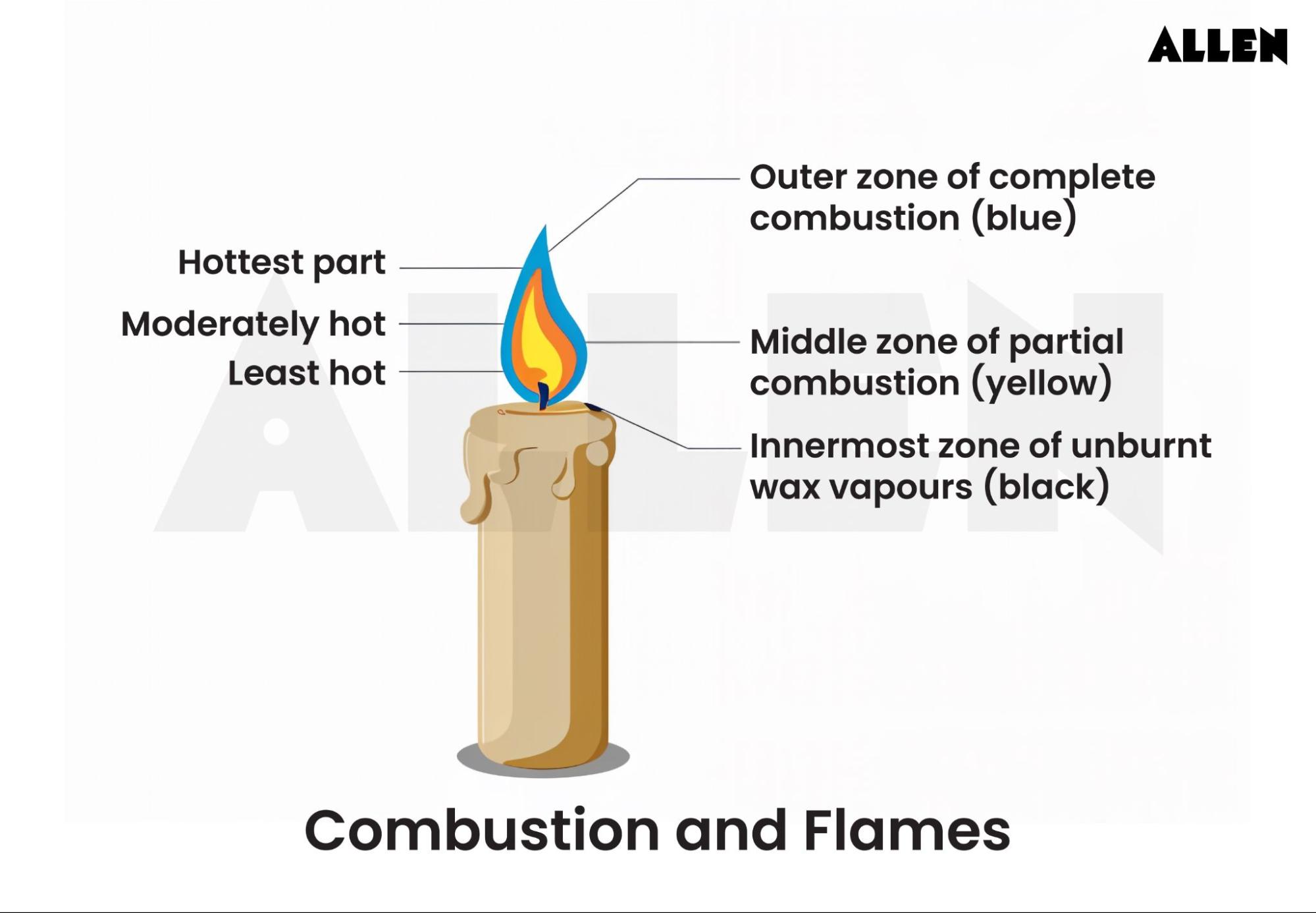 Explores the basic concepts of combustion, types of combustion and flame structure.